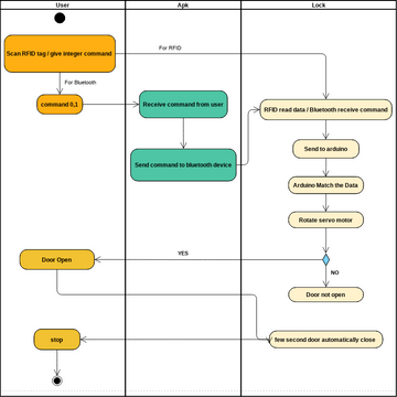 ATM Activity Diagram with Swimlanes | Visual Paradigm 社區